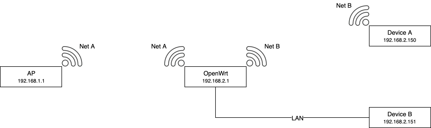 Wireless Client Router Telegraph