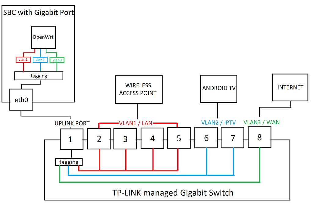Extending ethernet ports on SBC with a managed switch - Hardware ...