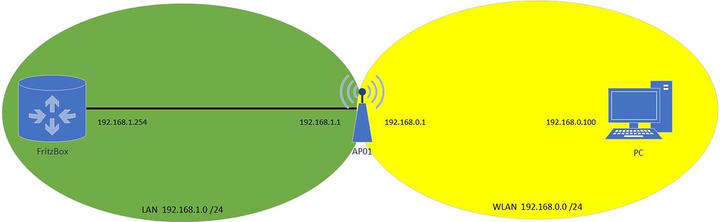 I have no clue - multiple router connectivity - Network and Wireless ...
