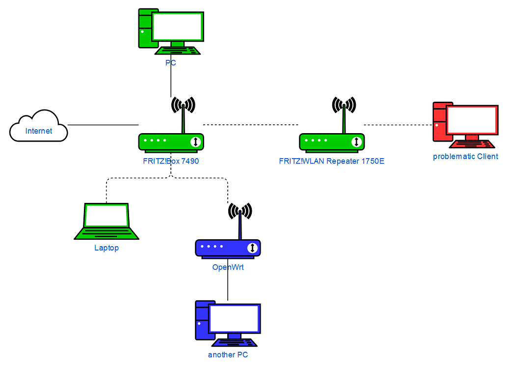Openwrt As Wireless Client Can T Access To Other Client On The Network