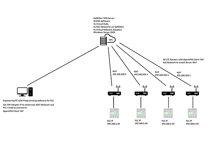 PLC Remote Access with OpenVPN Client and multiple PLCs Sharing same IPs/Subnets - Network and ...