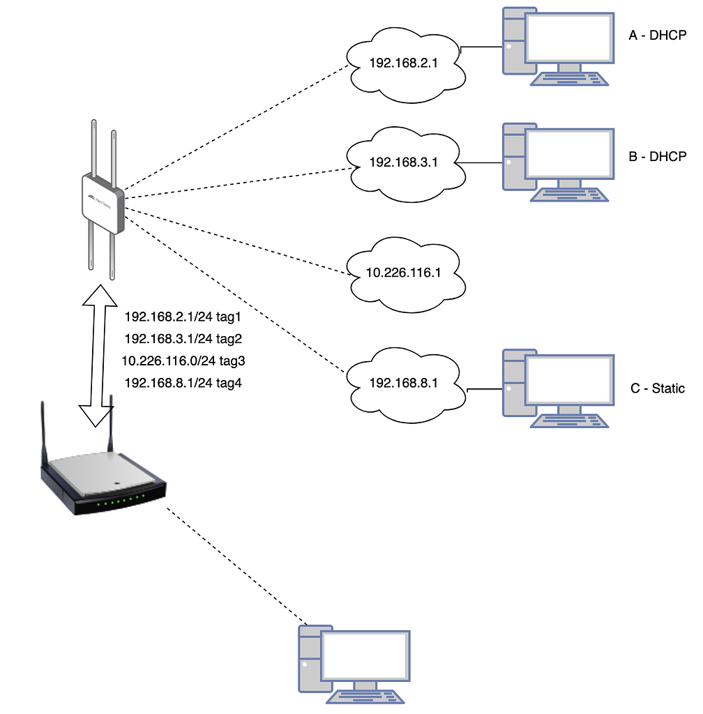 Can t Connect To Other Subnets Unless Both Devices Are Set To DHCP
