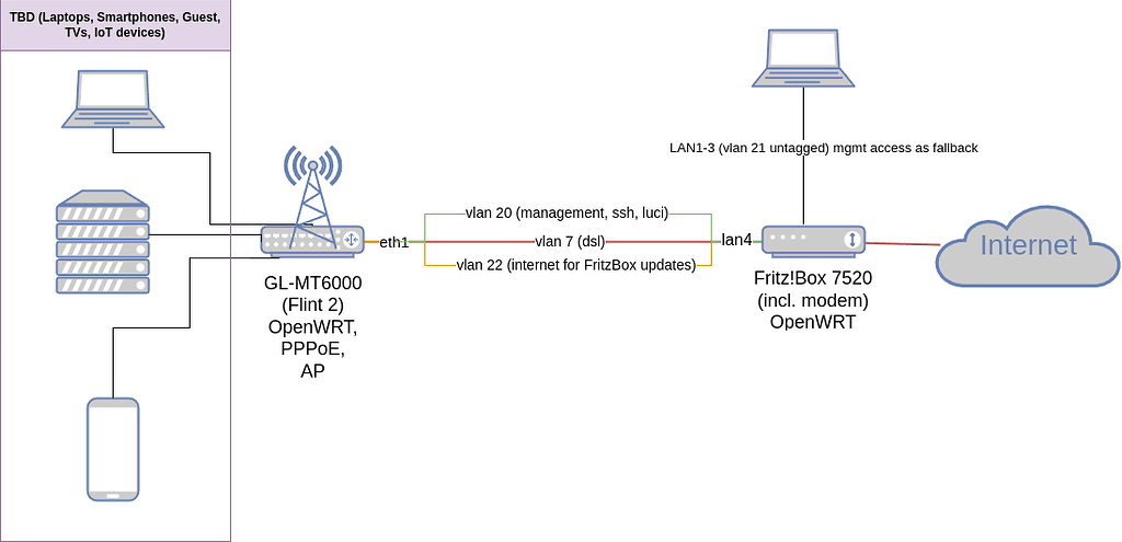 Security Of My Configuration With Two Openwrt Devices Network And Wireless Configuration