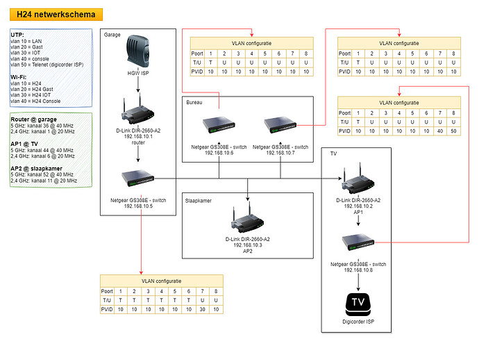 Troubleshooting "lost" switch and fixing vlan that needs to forward IP ...