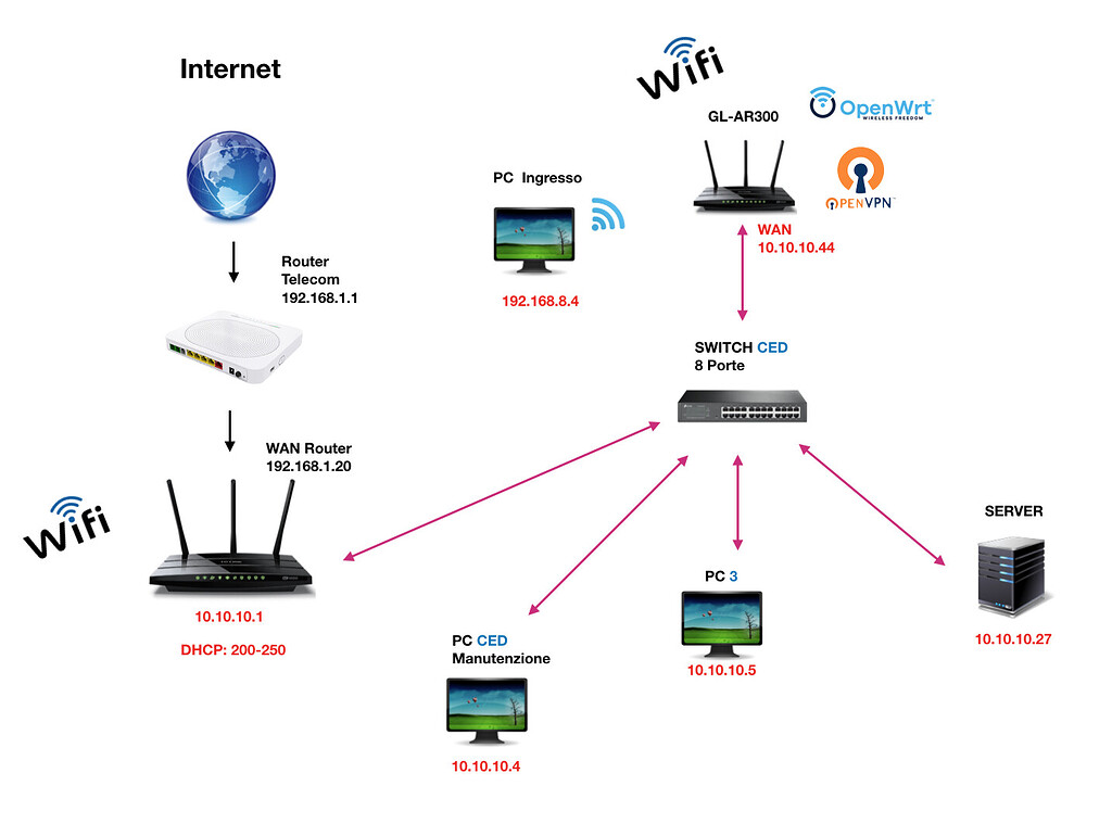 Help Openwrt Openvpn And Firewall Network And Wireless Configuration