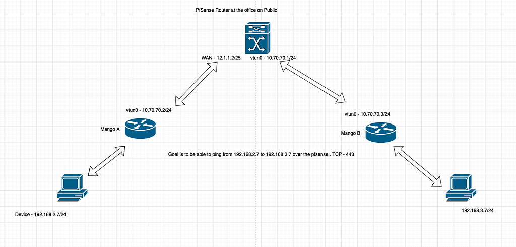 Pfsense - Openwrt on Netgear and Mango - Network and Wireless ...