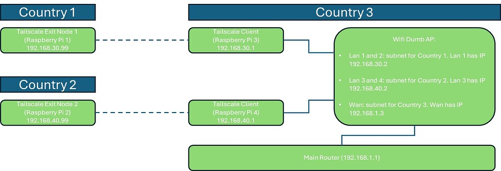 Access to 2 different tailscales via a different local lan - Network and Wireless Configuration ...