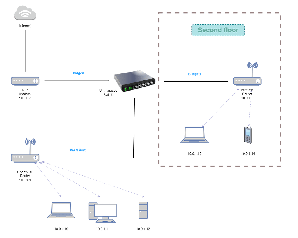 Replace additional cable with help of VLAN - Network and Wireless Configuration - OpenWrt Forum