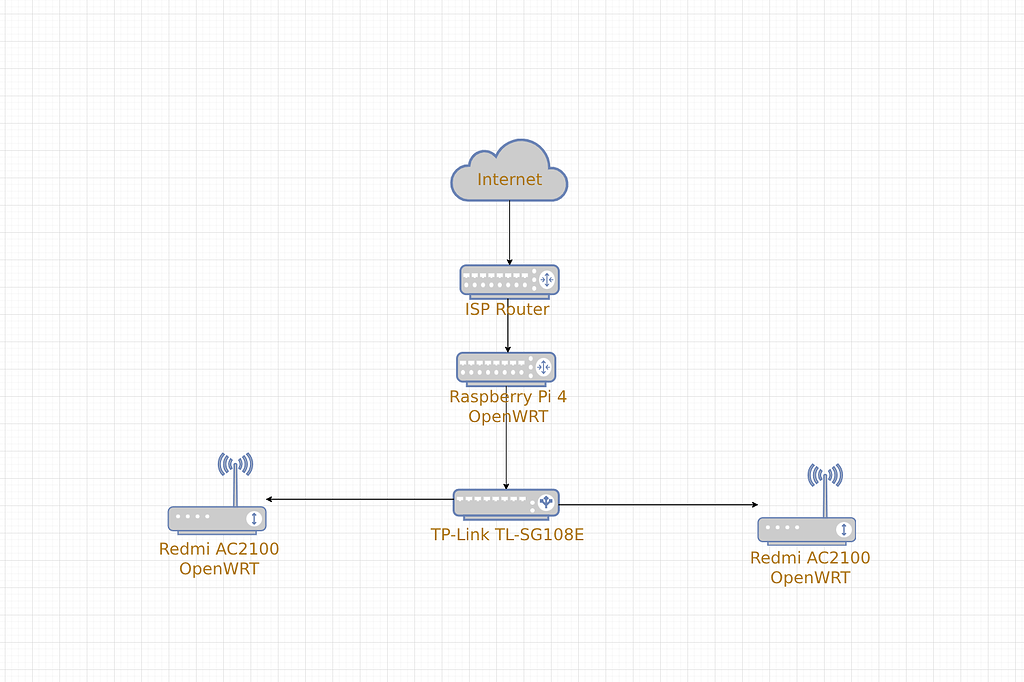 Raspberry Pi + 2 Routers for Mesh Wi-Fi - Network and Wireless Configuration - OpenWrt Forum