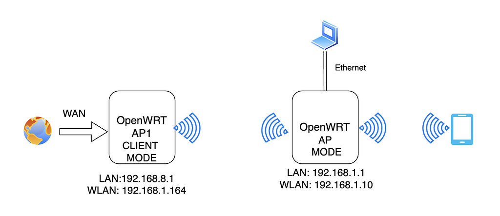 Passing WAN traffic from a Client to AP on OpenWrt routers - Installing and Using OpenWrt ...