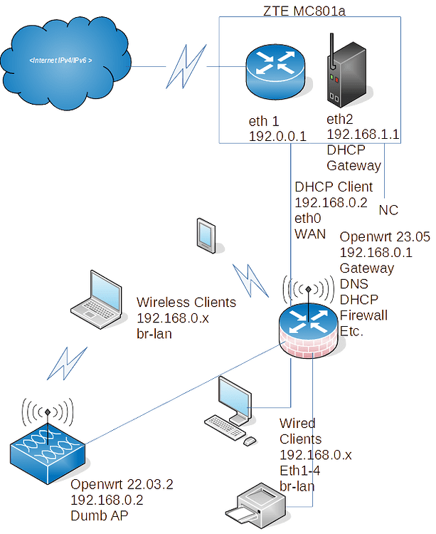 VLAN or PBR to access bridged non openwrt router on its second port for ...