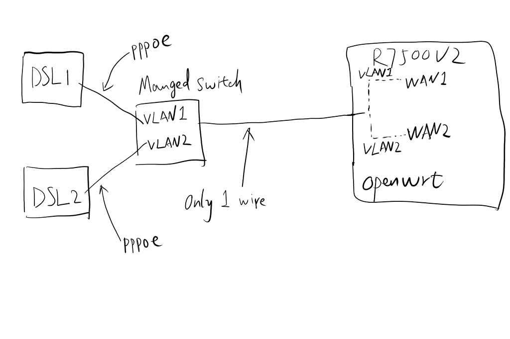 How to config single wan with vlan? - Network and Wireless ...