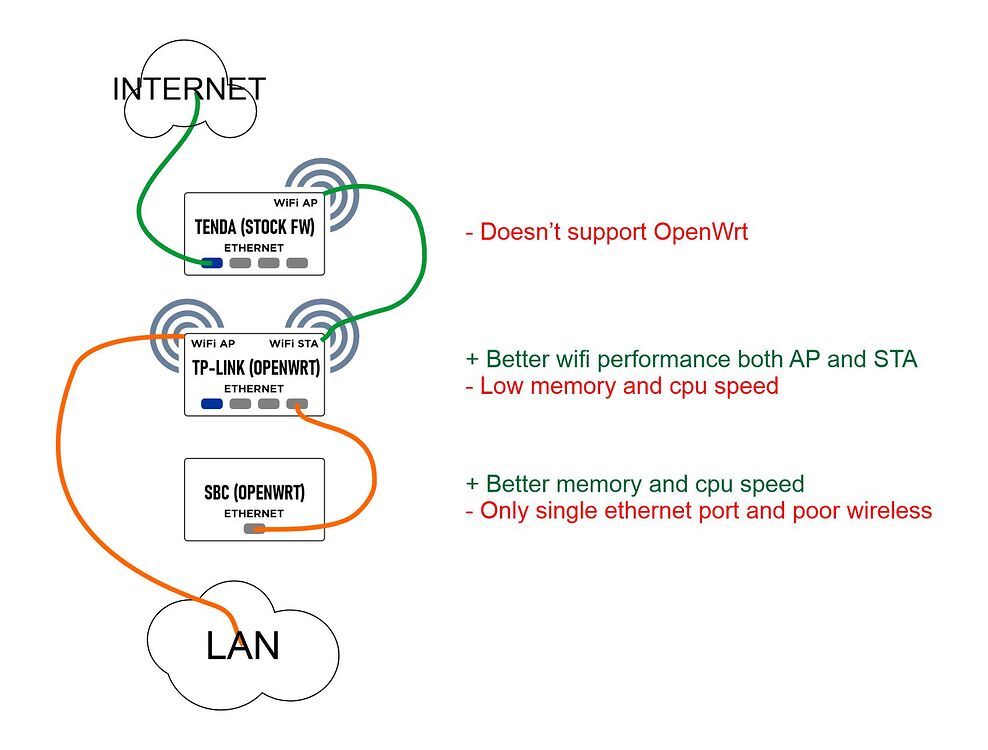 How To Setup Openwrt As A Wifi Bridge And Then Use It As A Wifi Access Point To Connect Wireless