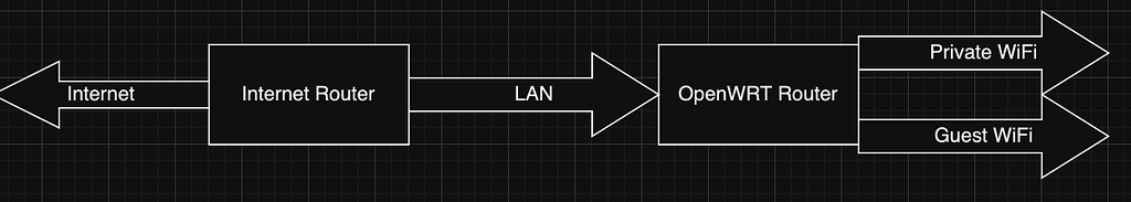 Guest WiFi via private network uplink - Installing and Using OpenWrt ...