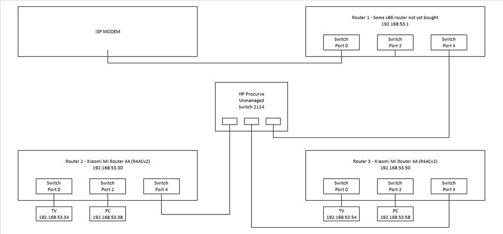 Vlans Between 3 Routers Network And Wireless Configuration Openwrt Forum