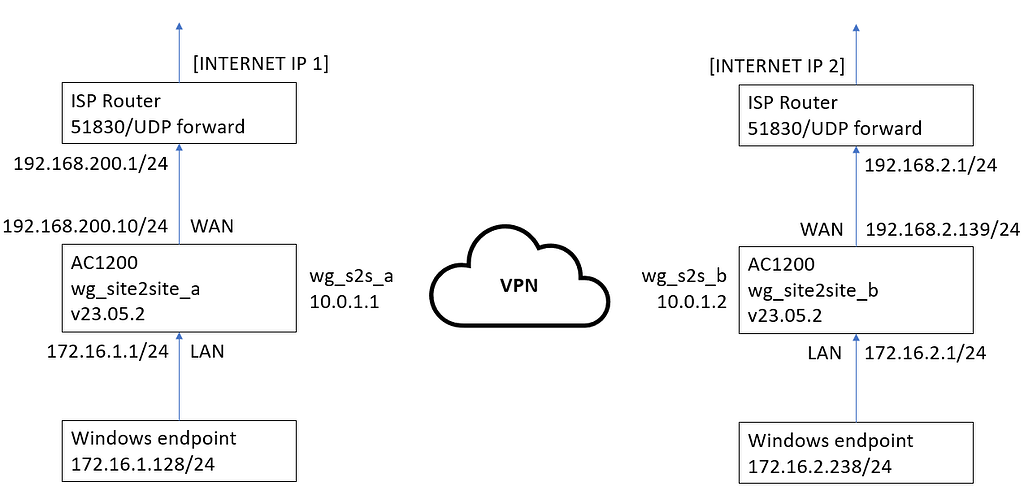 Wireguard Site To Site Configuration No Endpoint Connectivity Network
