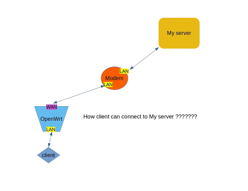 Accessing Modem's local network through wan From openwrt - Installing and Using OpenWrt ...