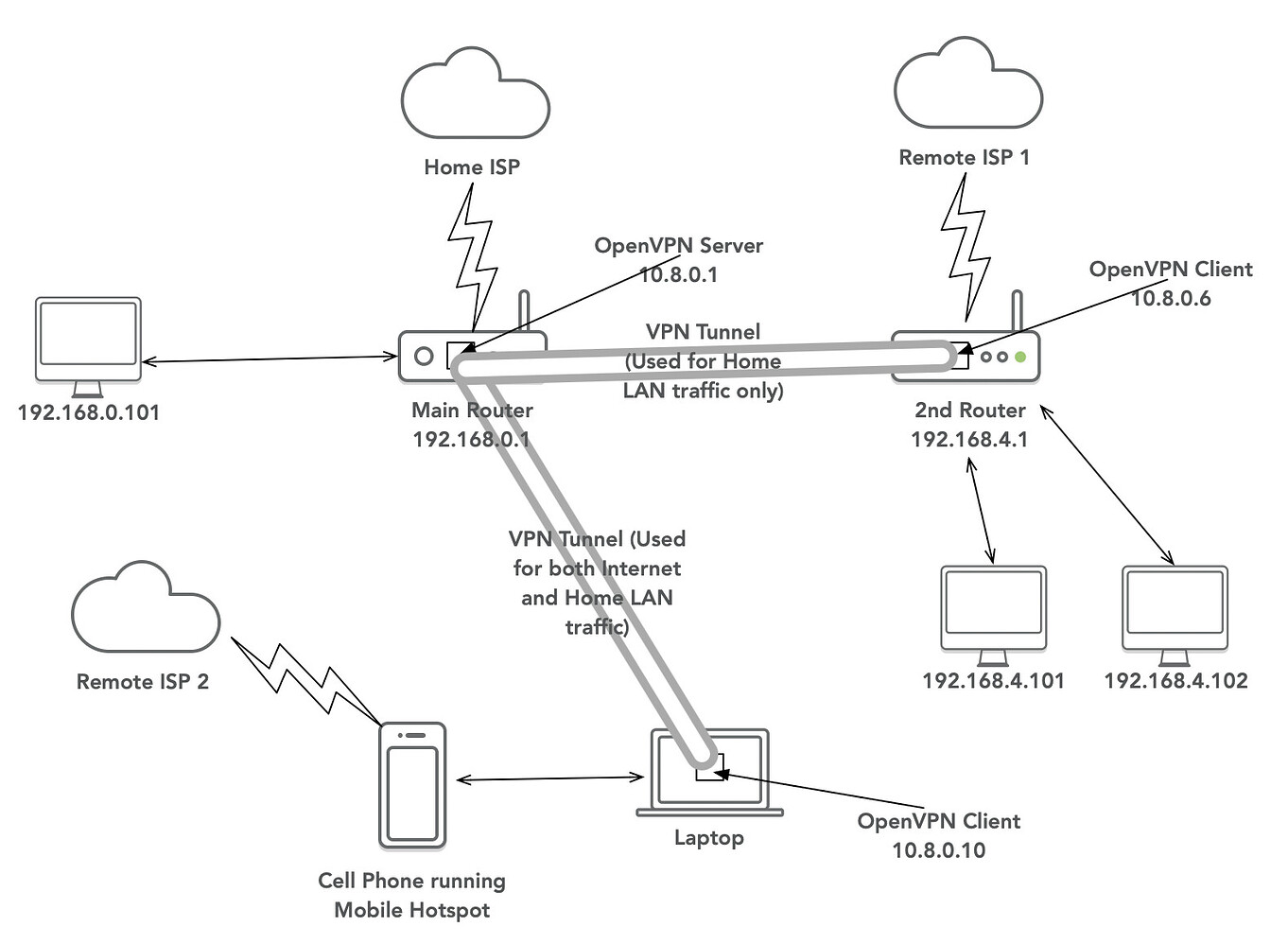 How to get OpenVPN clients to connect to each other? - Installing and Using OpenWrt - OpenWrt Forum