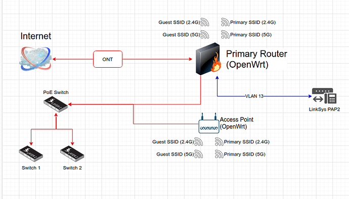 Is my VLAN configuration correct? - Installing and Using OpenWrt - OpenWrt Forum