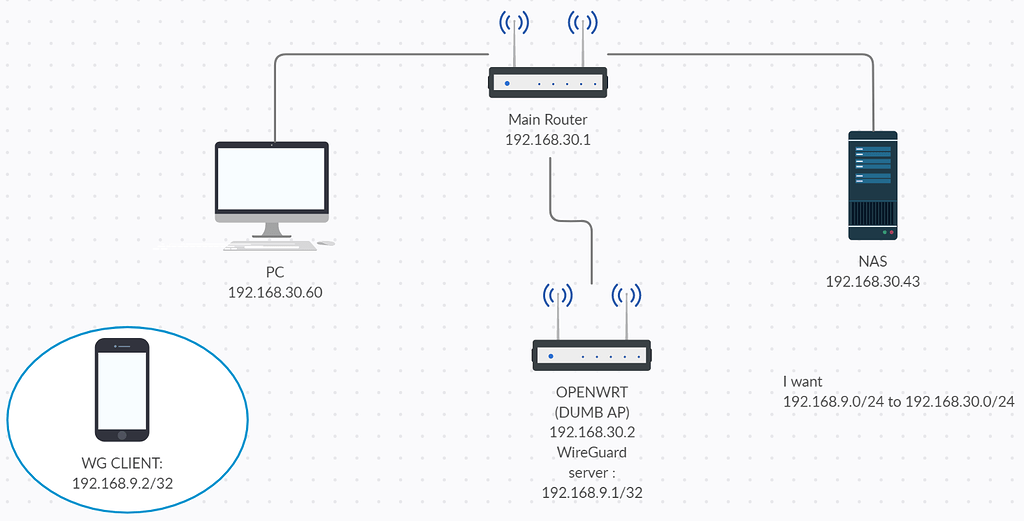 Wireguard Openwrt Dumb Ap Server Not Access To Lan Subnet Network And