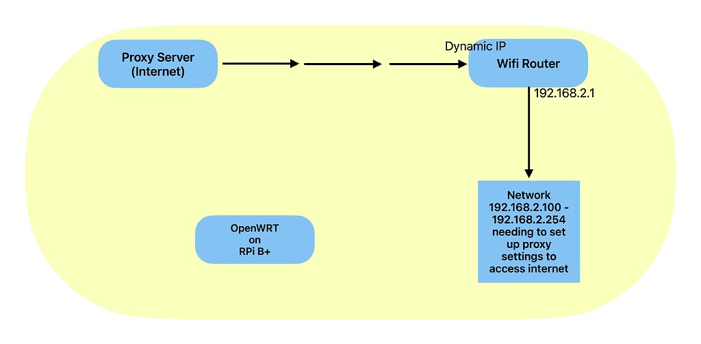 Can Using RPi B+ with OpenWRT somehow do away with having to set proxy settings on the devices ...