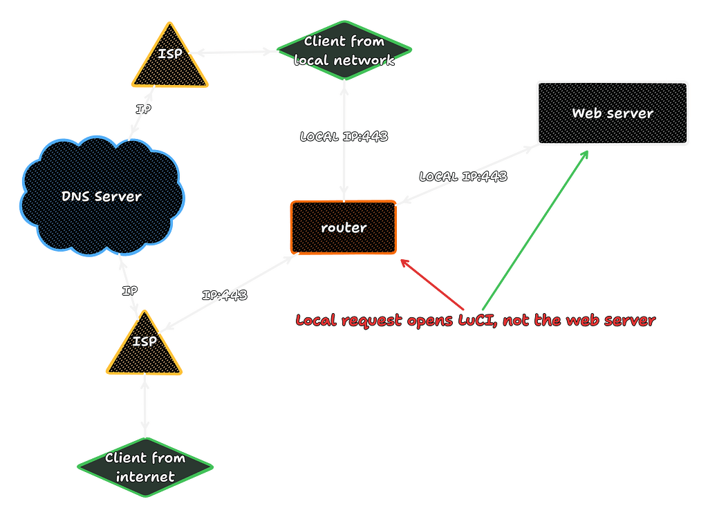 Router port forwarding issue: Local network requests redirect to LuCI, while external requests ...