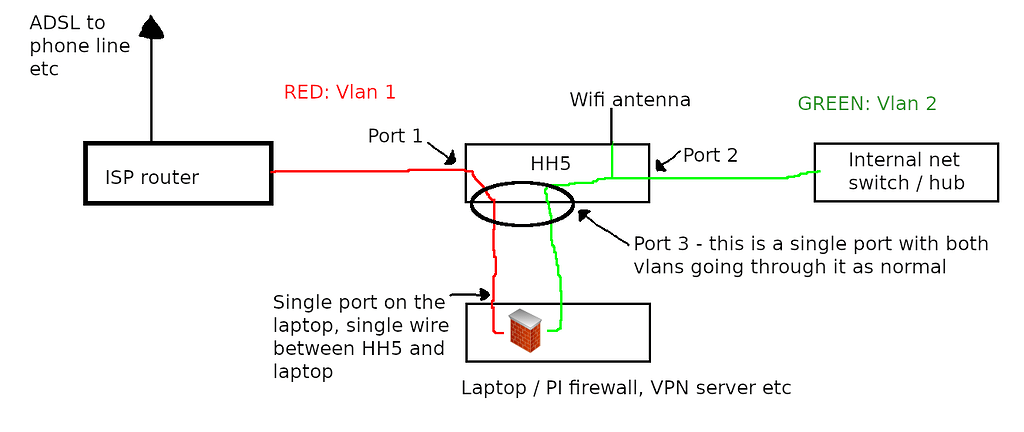 Can the HH5 with OpenWrt be used as a managed switch (for vlans ... Can the HH5 with OpenWrt be used as a managed switch (for vlans ...