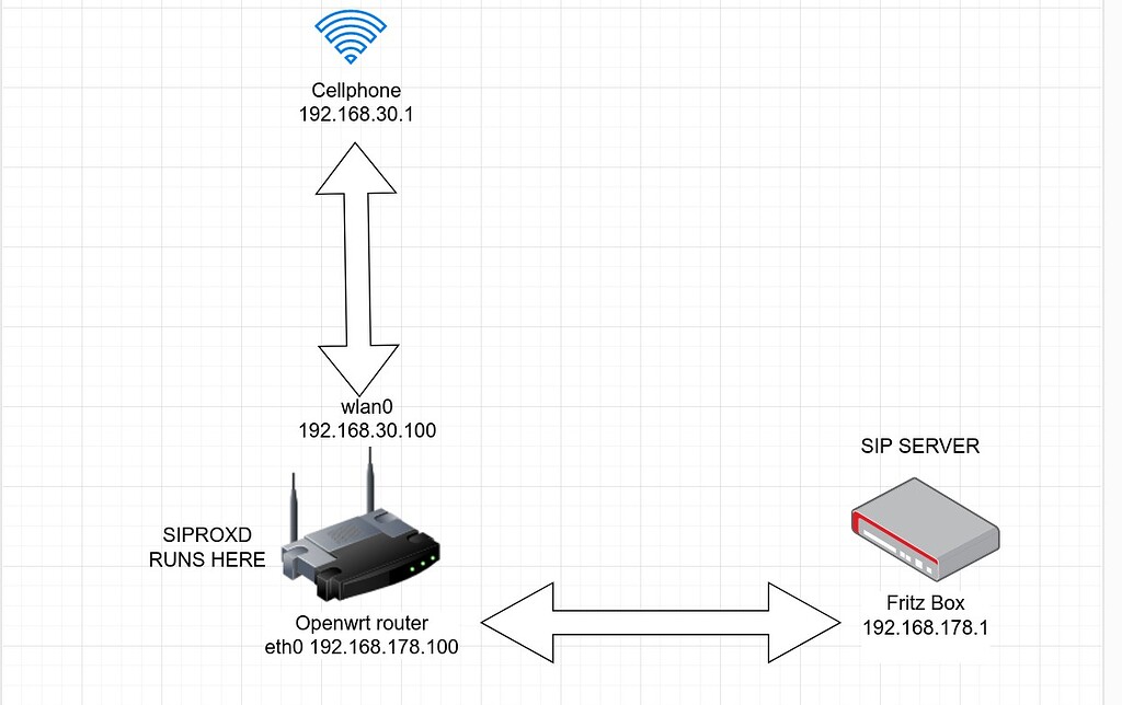 Siproxd configuration - Network and Wireless Configuration - OpenWrt Forum