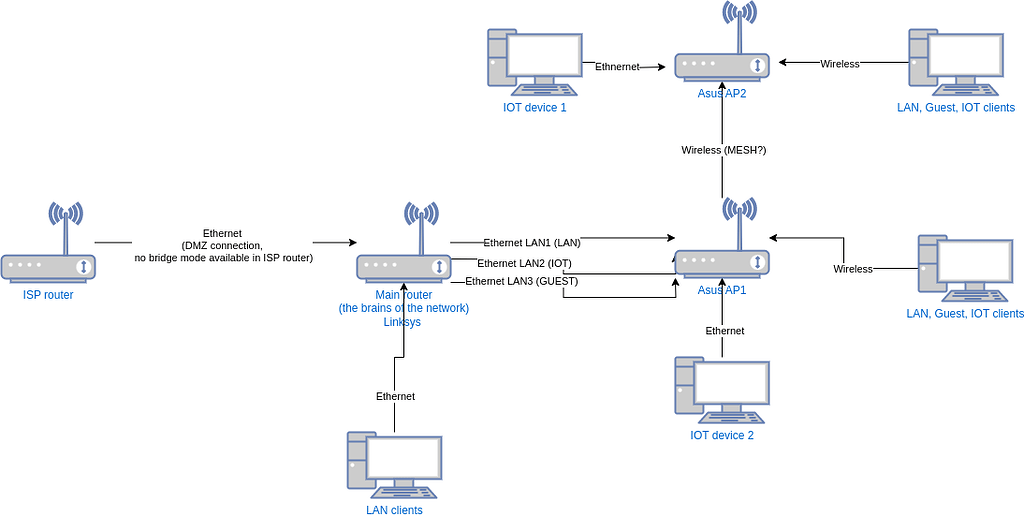 Multiple Separated Networks Vlans Over Mesh Network And Wireless Configuration Openwrt Forum