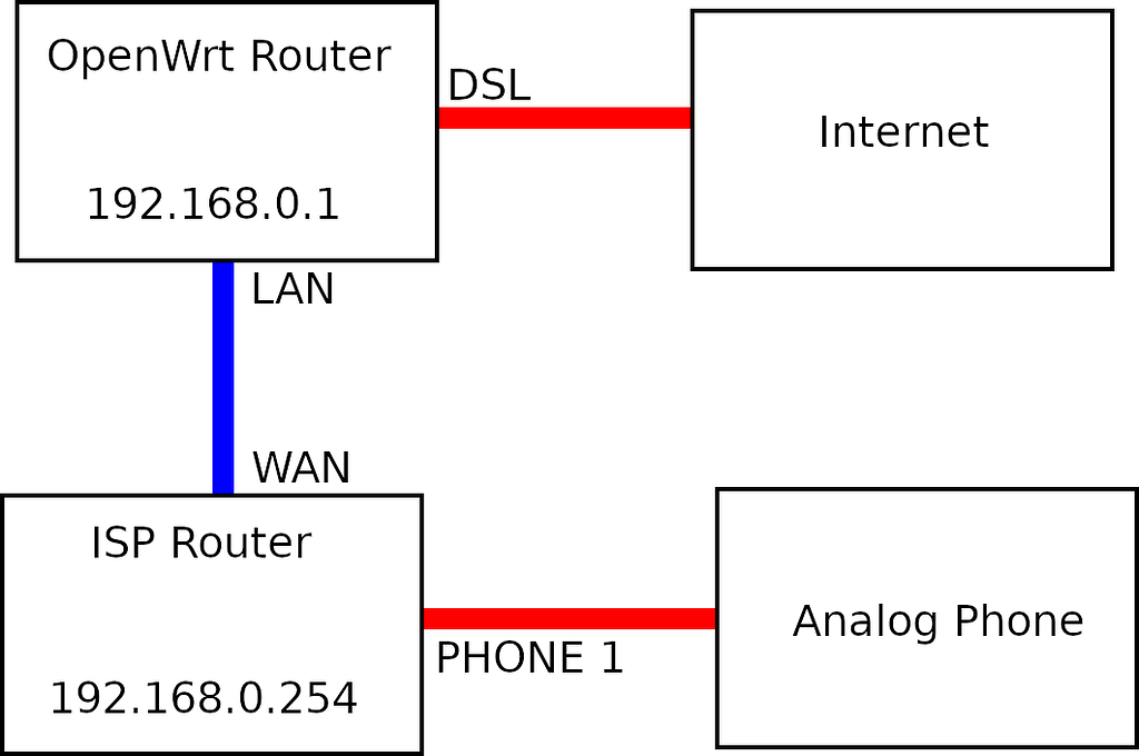 How to make ISP Router (used just for the VoIP functionality) work ...