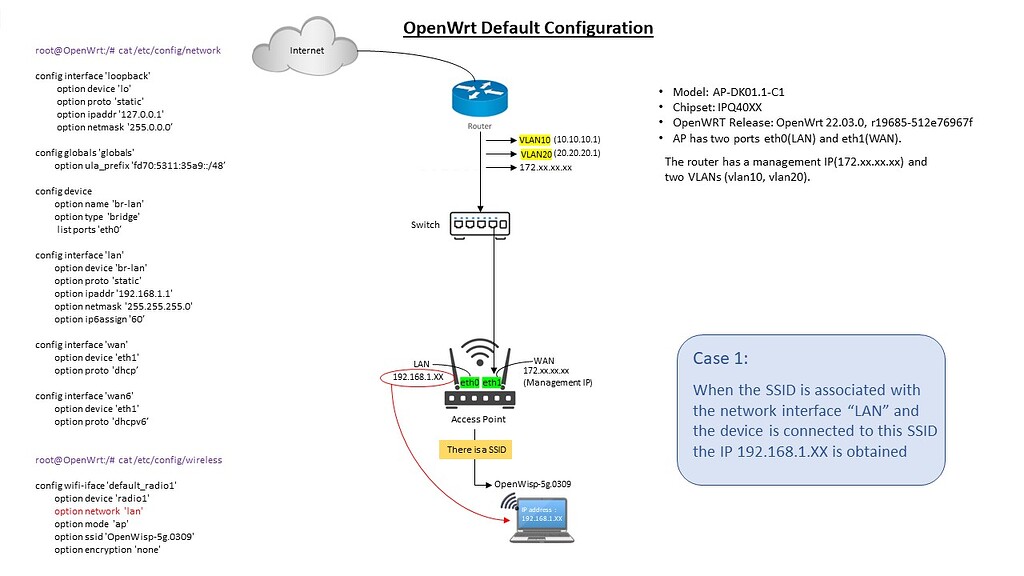 Vlan Configuration Network And Wireless Configuration Openwrt Forum