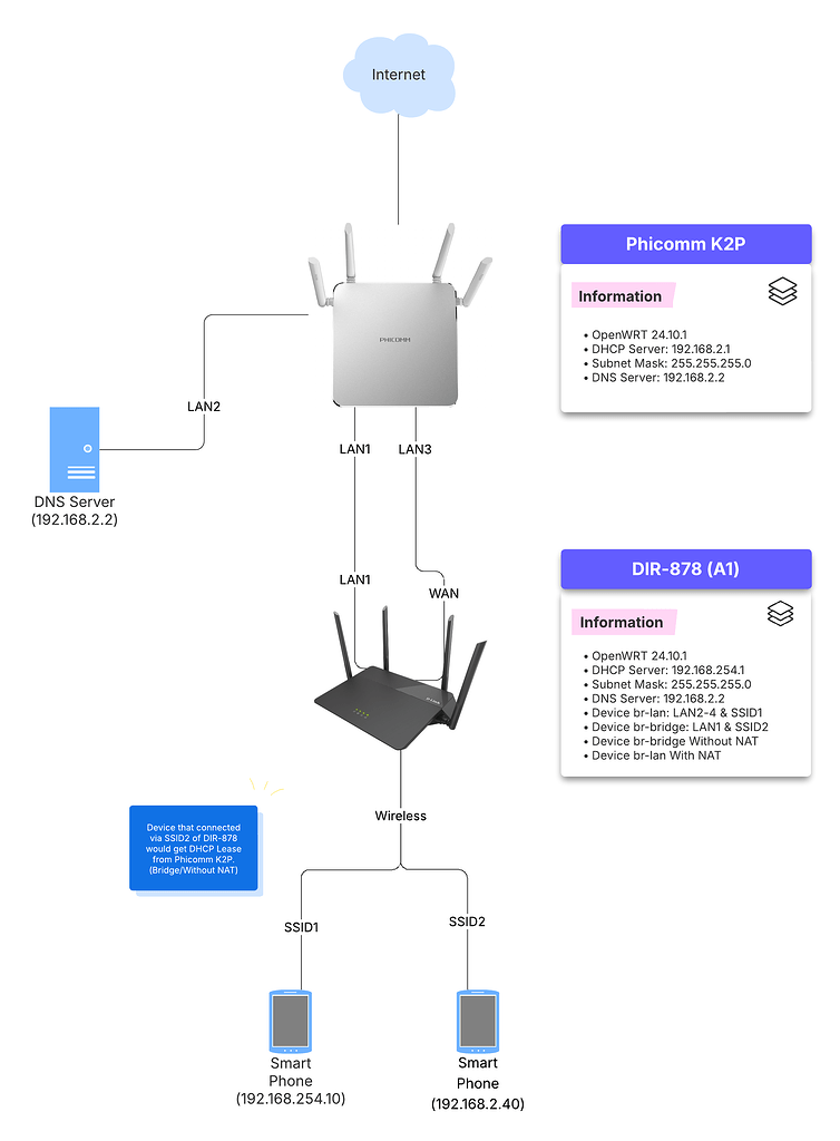 Bridge and NAT Connection over Single WAN Port using VLAN? - Installing and Using OpenWrt ...