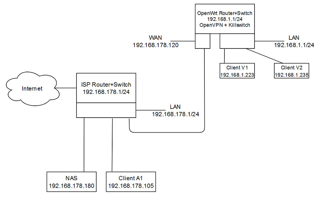 Openwrt Router As Vpn Client How To Bypass Vpn Tunnel For Certain Ips