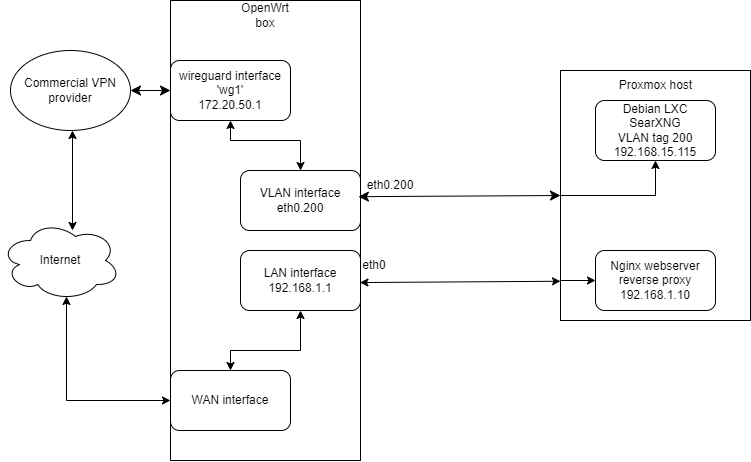 Route Traffic Only From A Specific Vlan Through Wireguard Interface