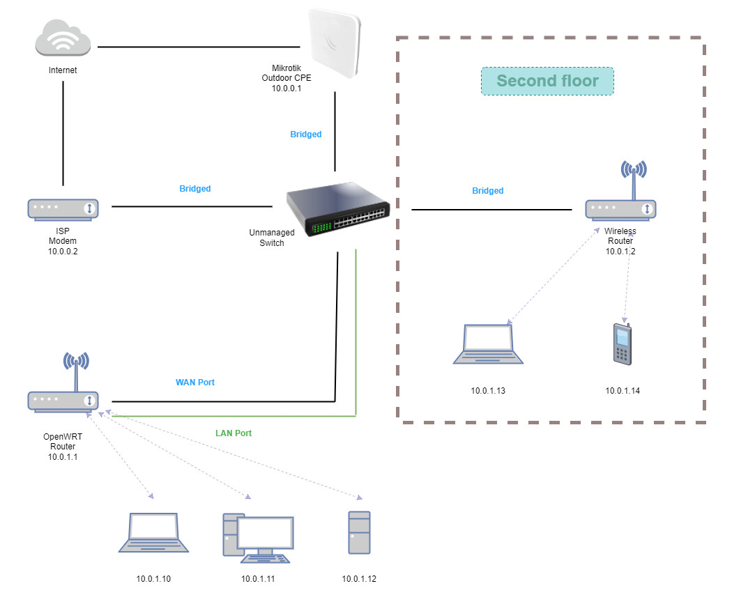 Replace Additional Cable With Help Of Vlan Network And Wireless Configuration Openwrt Forum