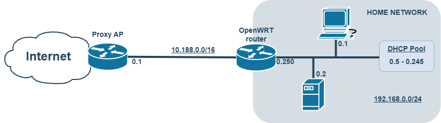 Openwrt Router Behind A Public Proxy Network And Wireless