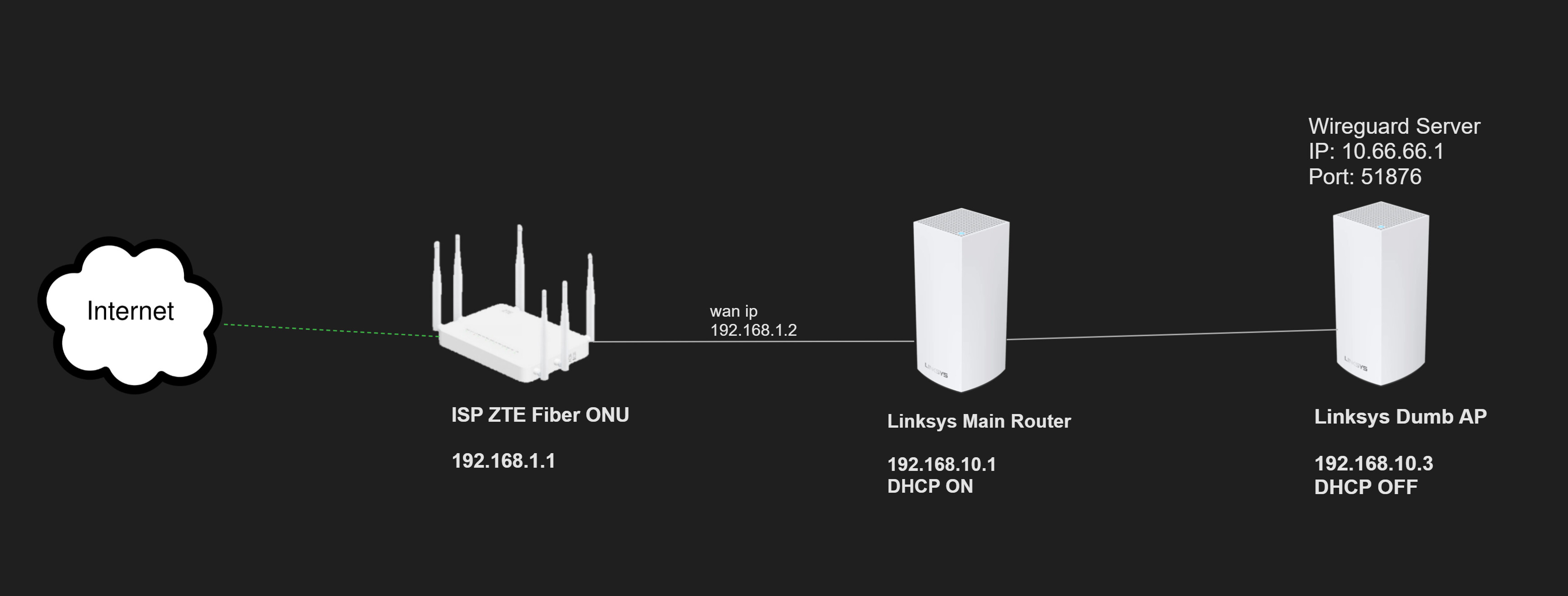 Wireguard Server On Dumb Ap Network And Wireless Configuration Openwrt Forum