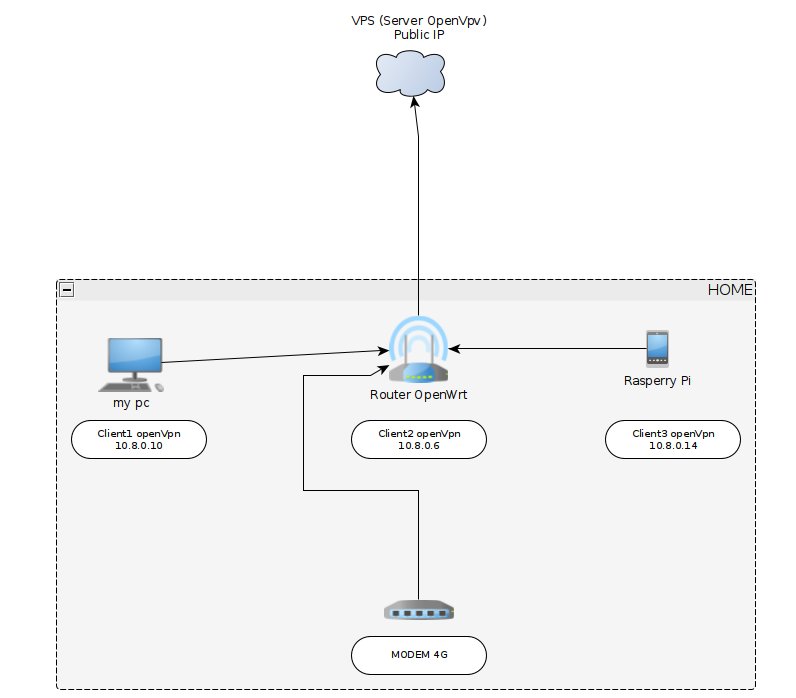 Ssh refused from openvpn - Page 2 - Installing and Using OpenWrt ... Ssh refused from openvpn - Page 2 - Installing and Using OpenWrt ...