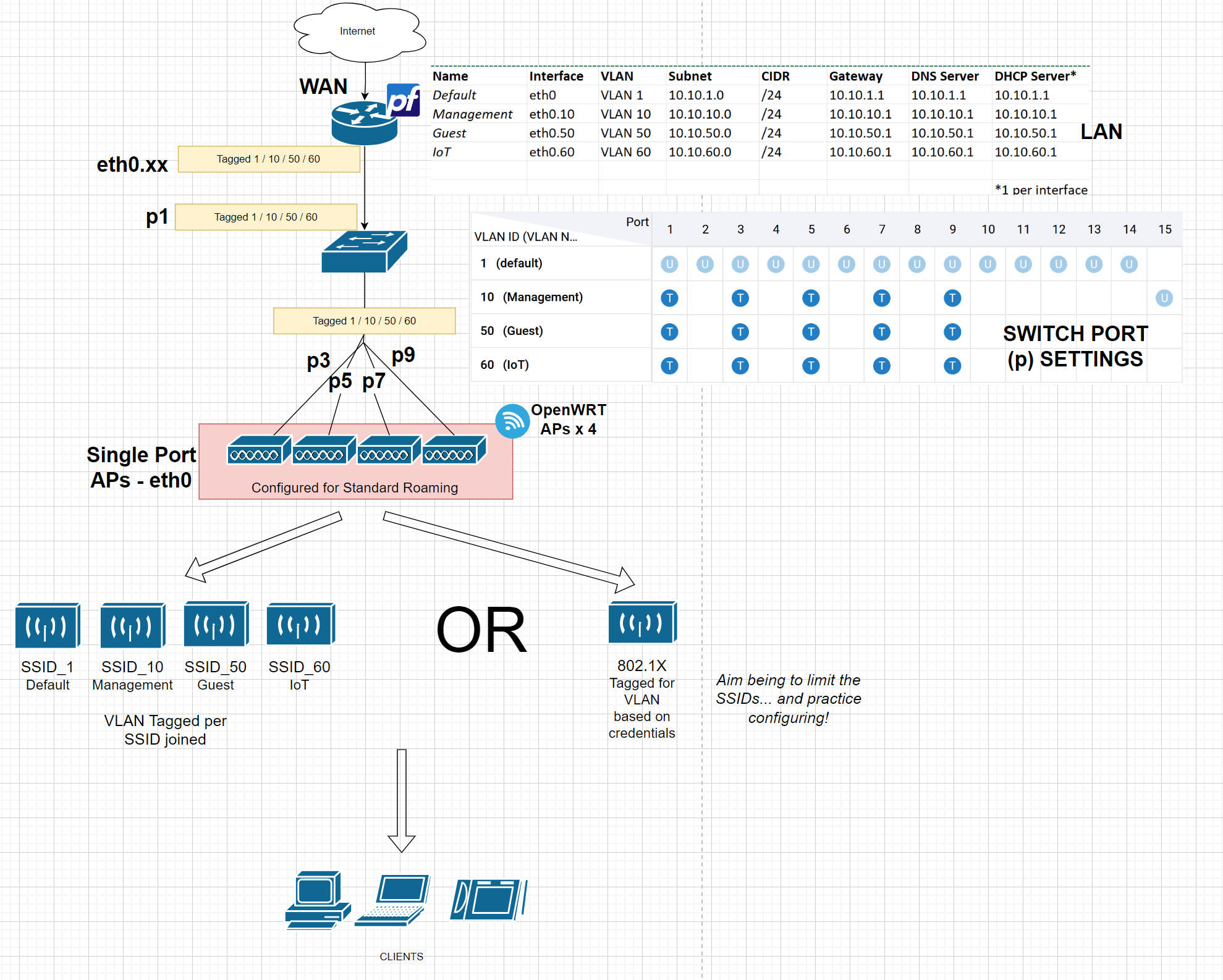 Thought I'd solved VLAN Filtering Bridge - Now DHCP giving me a headache - Installing and Using ...