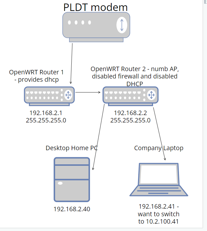 [ask] Two Dhcp Ranges Within Two Openwrt Routers Main And Numb Ap Network And Wireless